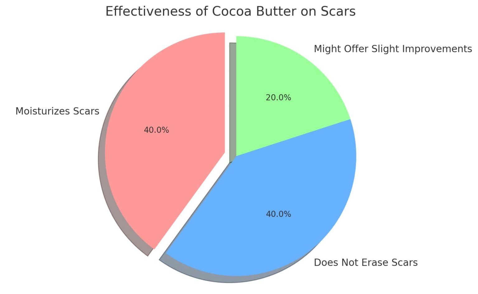 Cocoa Butter and Scars: Truth Behind the Remedy